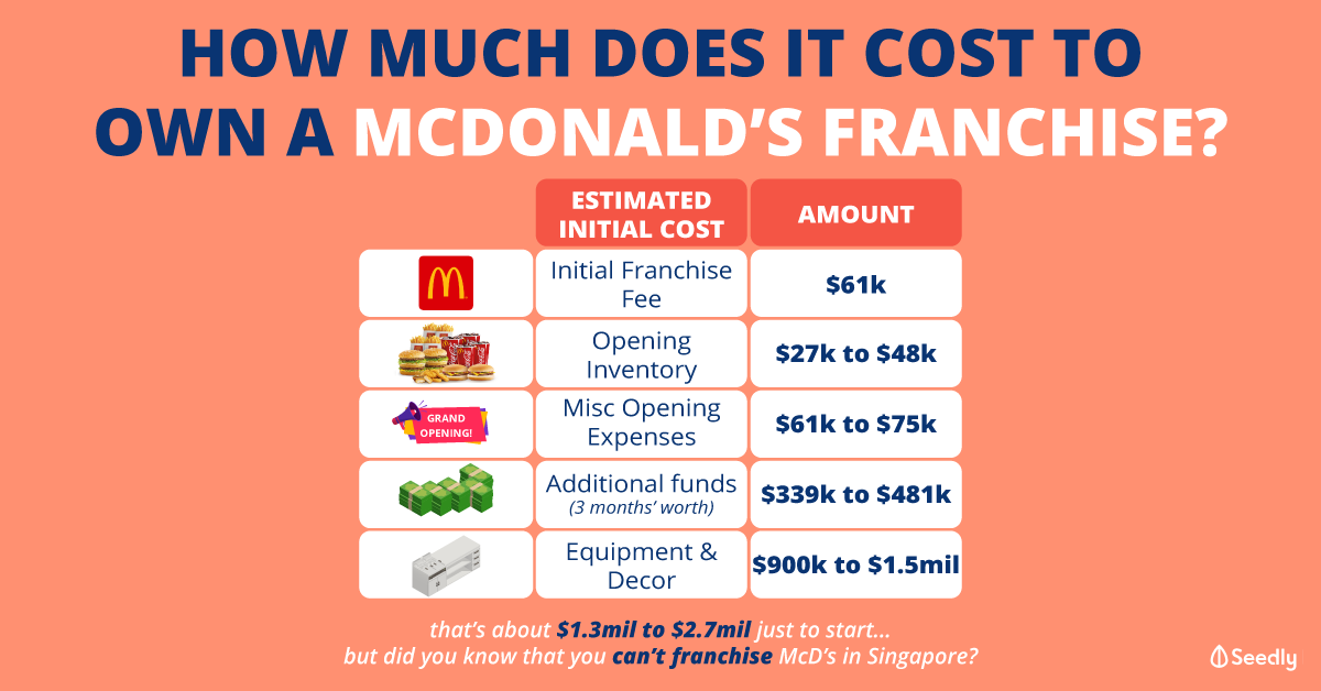 How To Open A Mcdonalds Franchise How To Open A Mcdonalds Franchise