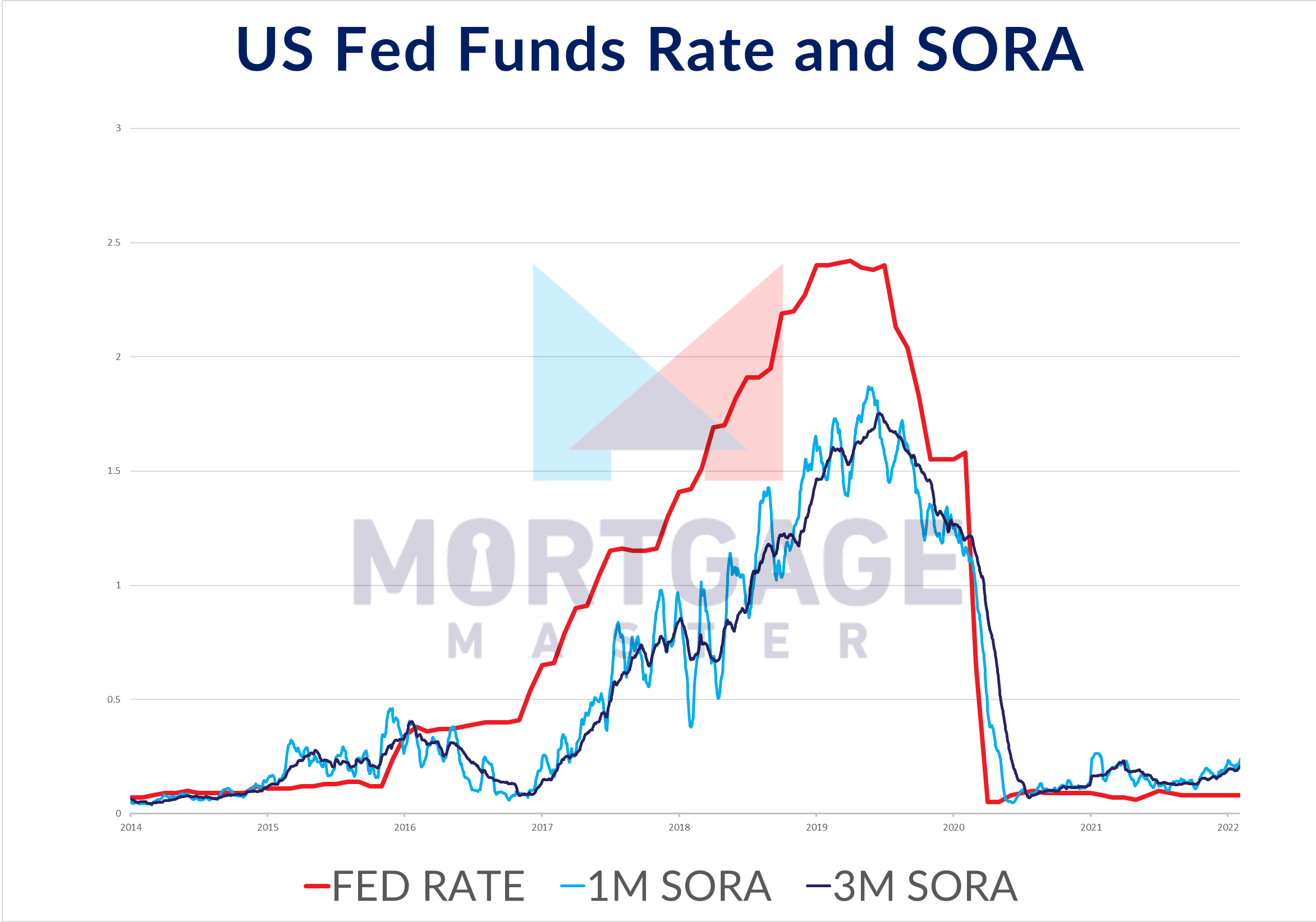 How The US Fed Interest Rate Hike Will Affect SORA And Your Home Loan How The US Fed Interest Rate Hike Will Affect SORA And Your Home Loan