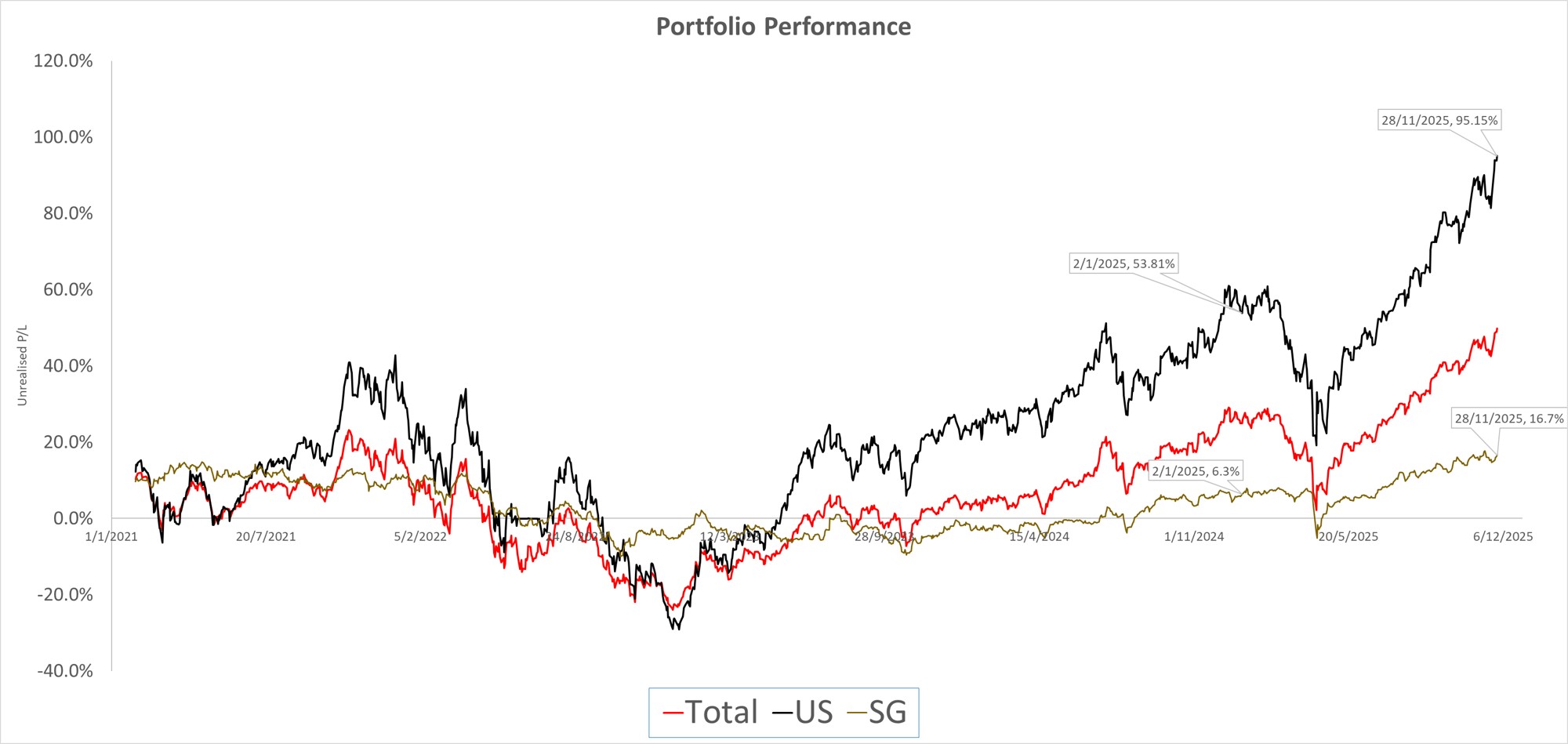 Portfolio Review (November 2025) - Seedly