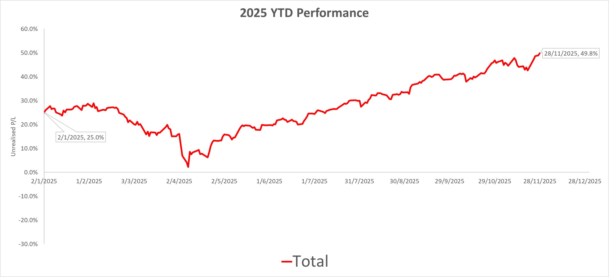 Portfolio Review (November 2025) - Seedly