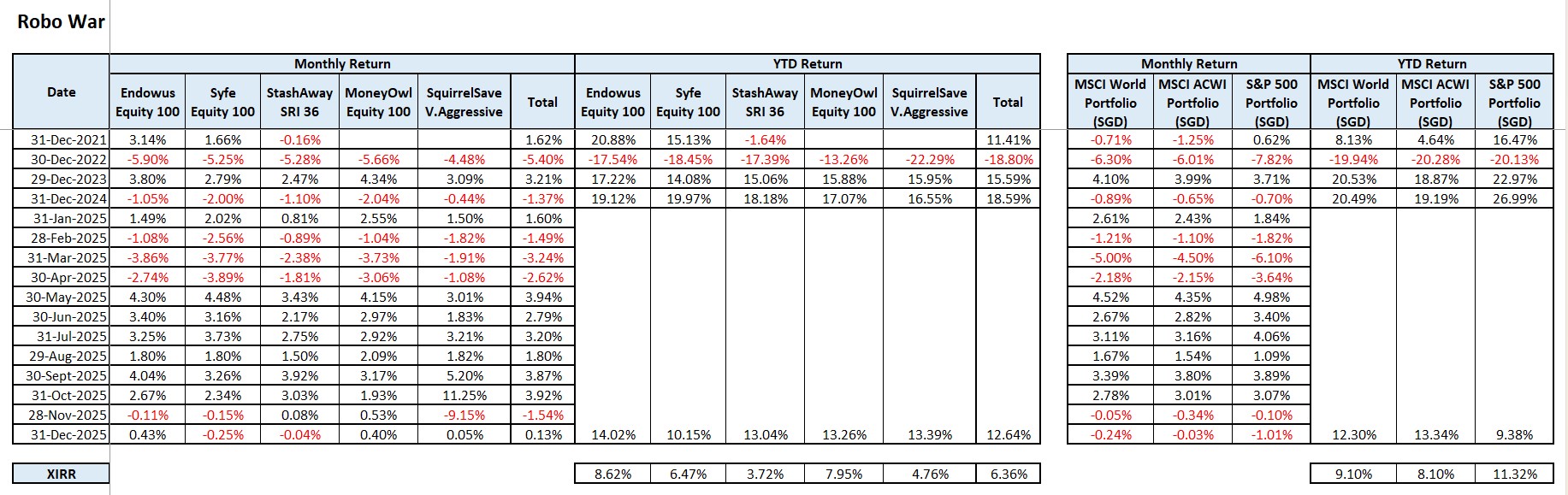 Robo War Experiment (RWE) Update – December 2025 - Seedly
